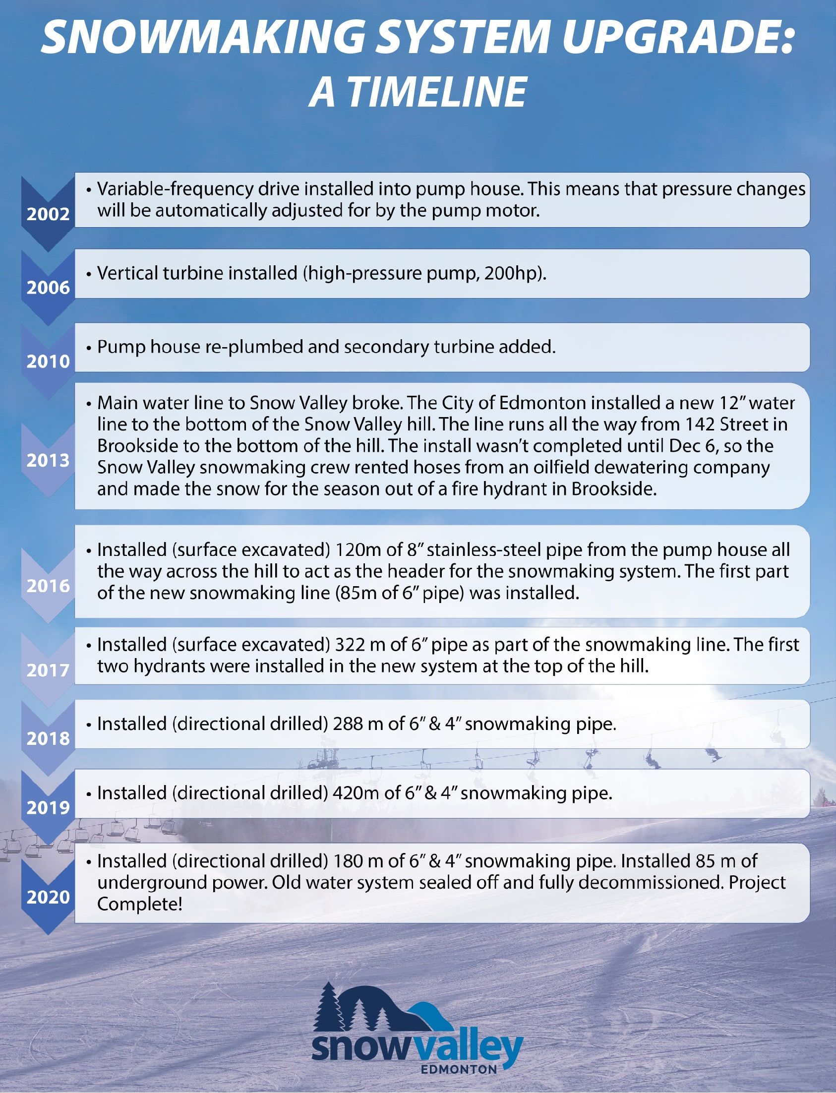 Getting The Snow Onto Snow Valley - A 20 Year Project Wrapped Up - Snow ...